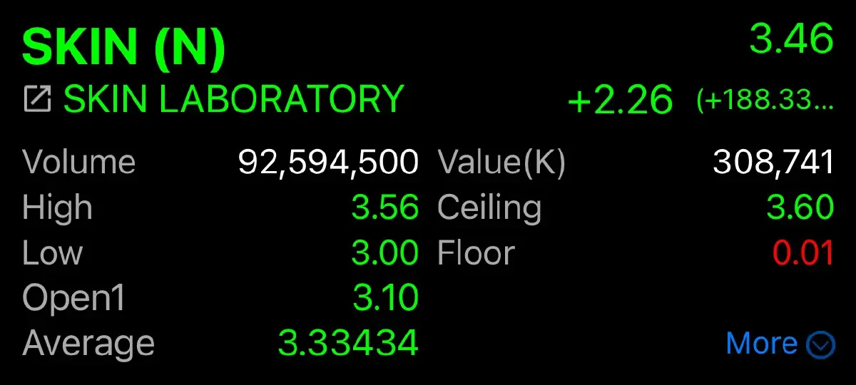 “SKIN” หุ้น IPO ตัวที่ 7 ปี 68 เปิดเทรดวันแรก 3.10 บาท เหนือจอง 158.33%