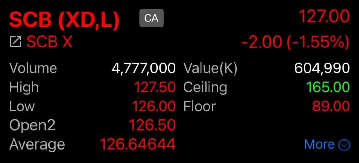 SCB ร่วง 1.55% รับขึ้น XD วันแรก ปันผลระหว่างกาล 2 บาท/หุ้น