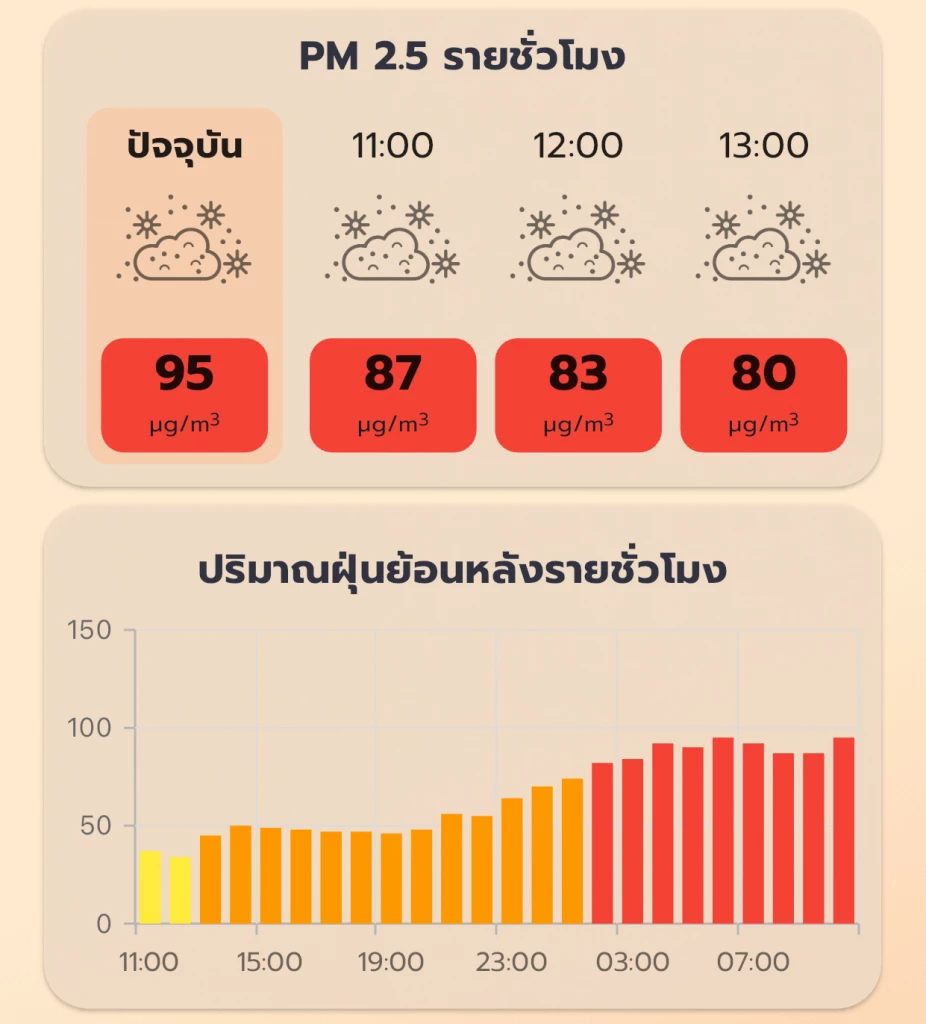 GISTDA เผยค่าฝุ่น PM 2.5 เกินมาตรฐาน 14 จังหวัด ส่งผลสุขภาพ