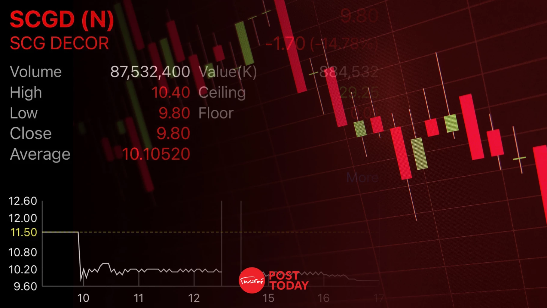 SCGD ปิดเทรดวันแรก 9.80 บาท ต่ำจอง 14.78%