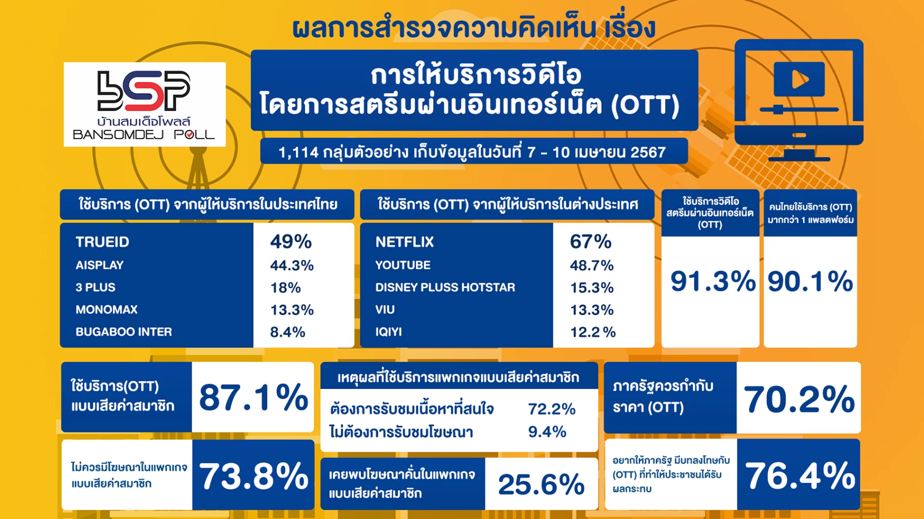 วอน ภาครัฐเร่งกำกับดูแล OTT ให้เกิดความเป็นธรรมกับประชาชน