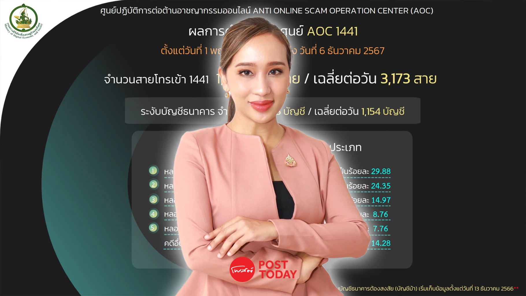 ศูนย์ AOC 1441 พบ 5 คดีใหญ่ สูญเงินมิจฉาชีพกว่า 8 ล้านบาท